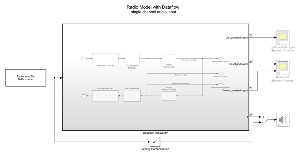 Speeding Up Signal Processing Algorithm Simulation in Simulink Models - MATLAB & Simulink