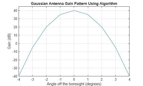 gaussianAntenna - Add Gaussian antennas - MATLAB