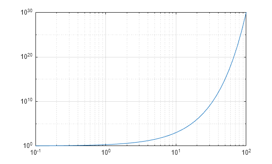 Log log Scale Plot MATLAB Loglog MathWorks Australia