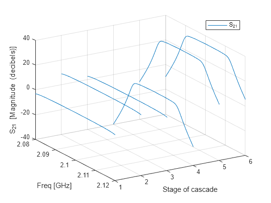 Rf System Design Using Rfckt Objects Matlab And Simulink