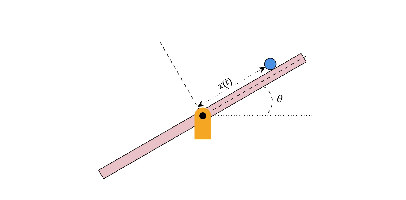 Intelligent PID using Ultra Local Model for Ball on Beam Balance ...